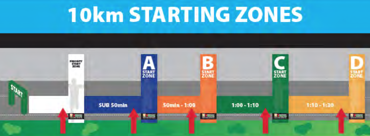 Start Zones